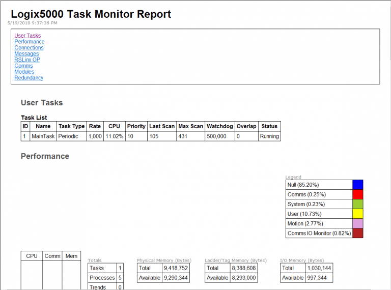 RSLogix 5000 Task Monitor Tool for Processor CPU Usage